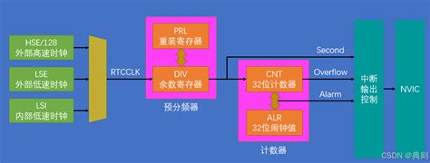 Stm32快速复习九rtc时钟模块rtc模块 Csdn博客