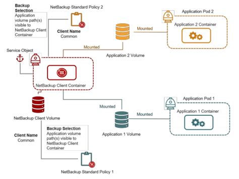 一文读懂NetBackup面向Kubernetes容器的保护设计 墨天轮