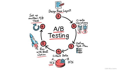 （五）ab测试及两个案例 学习简要笔记 统计学 cda学习打卡 经典的ab测试案例 csdn博客