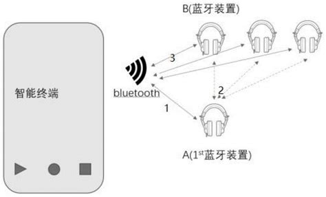 蓝牙通信机制流文秘苑图库