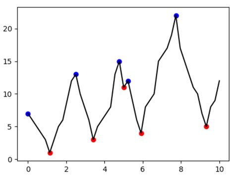 Python How To Find And Visually Mark The Local Minima Of A Sequence