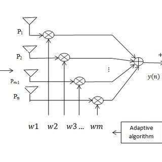 Adaptive System Output Comparisons Download Scientific Diagram