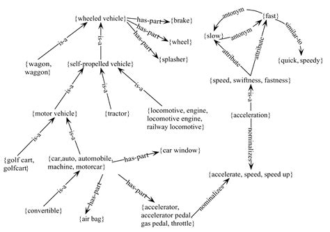Word Sense Disambiguation