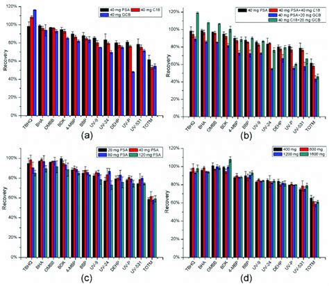Optimization Of The Quechers Method A Comparison Of Different