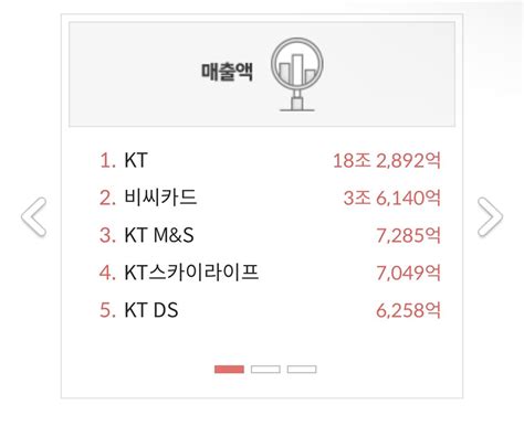 통신사들 진짜 어이가 없을정도로 돈 잘벌긴하네ㅋㅋㅋㅋㅋㅋㅋ 치지직 에펨코리아