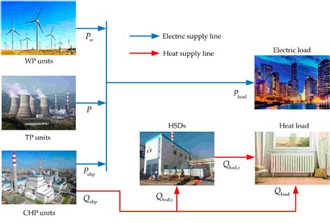 Figure 1 From Multi Time Scale Optimization Scheduling Strategy For Combined Heat And Power