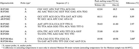 Probes Used For Genotyping Download Table