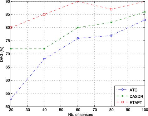 Evolution Of Dag Vs Number Of Sensors Download Scientific Diagram