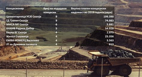 ЦГК Државата наплатила само 8 милиони евра за експлоатација на минерални суровини во 2019 година