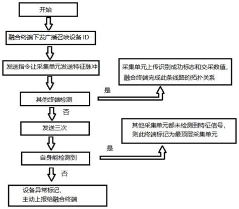 Power Grid Low Voltage Transformer Area Topology Identification System