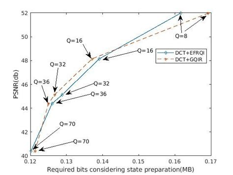 Bit Rate Versus Psnr For Lena Image Download Scientific Diagram