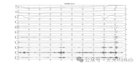 Cpo Vmd时序分解 Matlab实现基于冠豪猪优化算法cpo优化vmd变分模态分解时间序列信号分解 Csdn博客