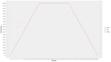 benchmarking go vs node vs elixir