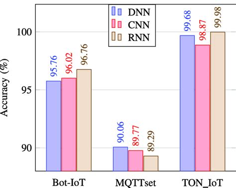 Presents The Accuracy Of Deep Learning Techniques Dnn Cnn And Rnn