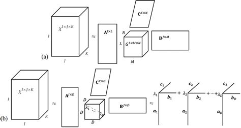 A Tucker Model Tc L M N B Candecomp Parafac Model Cp D 2 4 4 Download Scientific