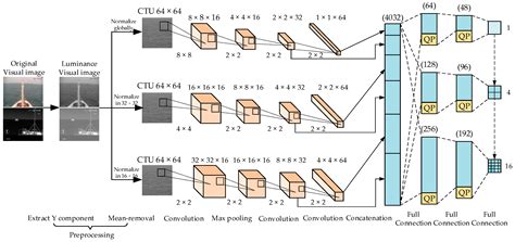 Jmse Free Full Text Time Delay Optimization Of Compressing Shipborne Vision Sensor Video