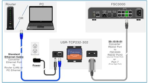 Petro Vend Serial RS232 To Ethernet Converter Procedure Guide DFSDX Global Support