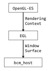 OpenGL On Raspberry Pi