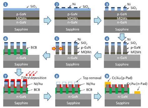 Schematic Illustration Of Nonpolar Contacted Ingan Gan Fabrication