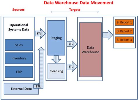 Data Warehouse Testing Etl Testing And Bi Testing Whats The