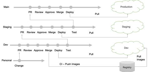 gitops best practices for the real world ibm developer