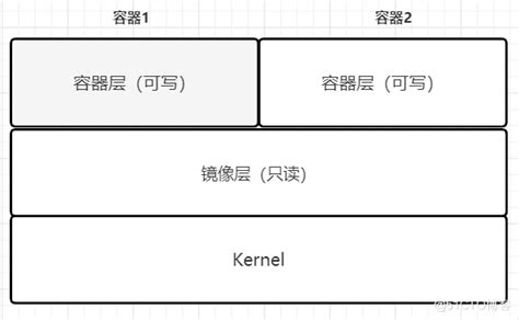 docker镜像与容器的工作原理 docker容器启动时挂载的bootfs是宿主机里的还是镜像里的呢 csdn博客