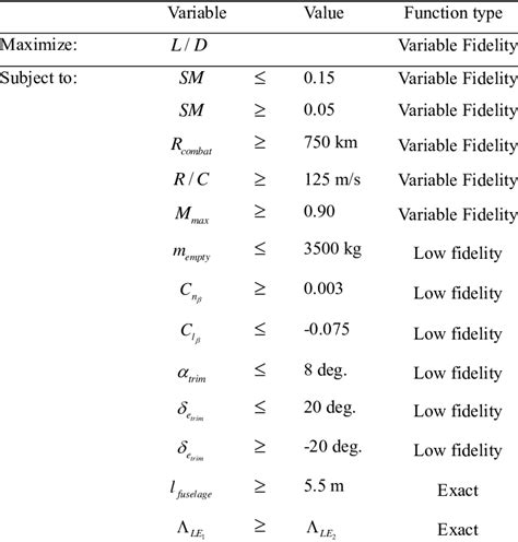Ucav Optimization Formulation Download Table