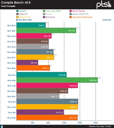 The Fastest Linux Distribution For Ryzen A 10 Way Linux Os Comparison On Ryzen 7 And Threadripper