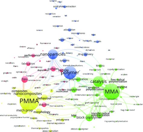 Bibliometric Map Generated By Vosviewer Based On Web Of Science Core