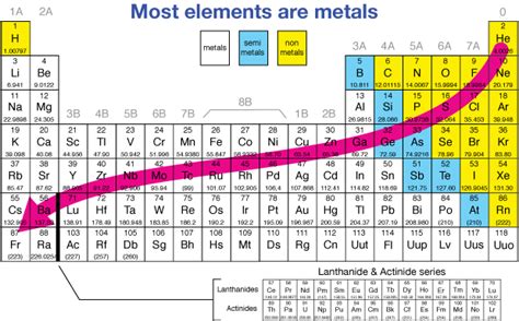 Periodic Trends