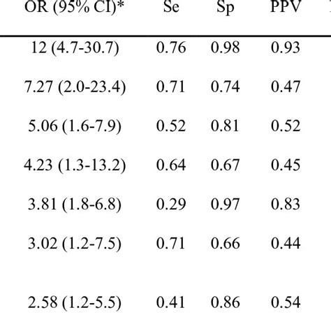 Comparison Of The Diagnostic Performance Of Different Methods To