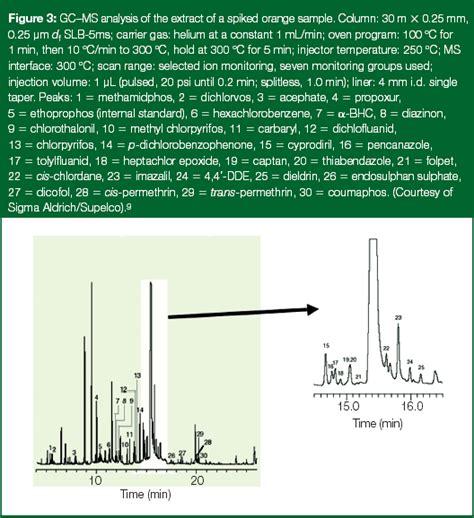 Quechers — A New Technique For Multiresidue Analysis Of Pesticides In Foods And Agricultural Samples