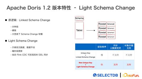 基于 doris 构建实时统一的现代数据分析平台 知乎
