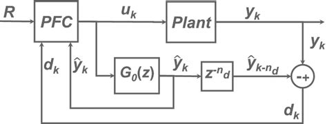 the standard predictive functional control control architecture with
