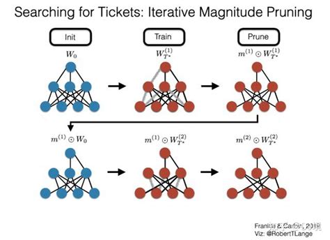 深度学习模型剪枝 知乎