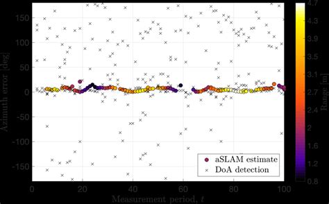 Room Simulation Azimuth Error Of The Doa And Aslam Estimates Compared