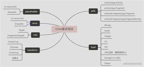Android 一文轻松搞定glide使用glide 支持拉取，解码和展示视频快照，图片，和动画。 Glide的a 掘金