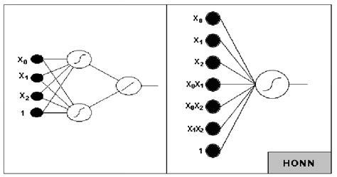 Left Mlp With Three Inputs And Two Hidden Nodes Right Second Order