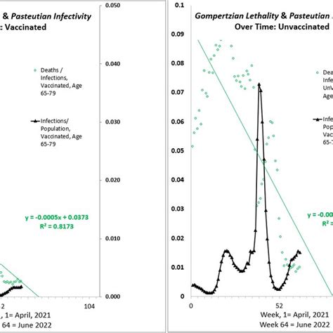 Evolution Of Gompertzian Lethality Deathscases And Pasteurian
