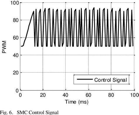 Figure 2 From Simulation And Arduino Hardware Implementation Of Dc Motor Control Using Sliding