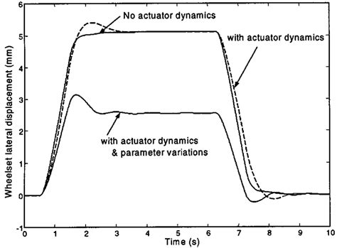 robustness analysis v 25 m s download scientific diagram