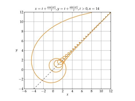 Example Of A Curve With Its Asymptote Shows That The Curve May