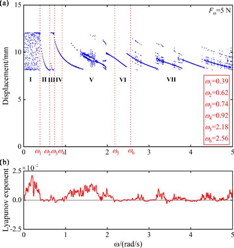 A Bifurcation Diagram And B Corresponding Lyapunov Exponent Diagram Of