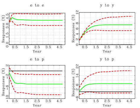 Examples Of The Impulse Response Function Estimates To One Standard