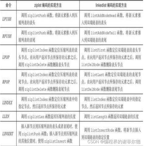 图解redis的列表对象 极客之音