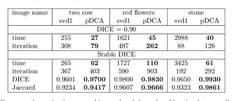 Table From Preconditioned Algorithm For Difference Of Convex Functions With Applications To