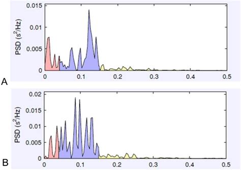Power Spectral Density Analysis Observed In One Subject At 5 10 Minutes
