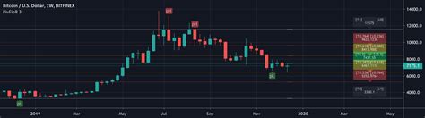 Pivots Fibonacci Retracement Indicator By Fikira TradingView