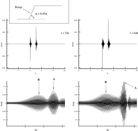Error Evolution Shown In The Top Panels For The Ramp Function Of The
