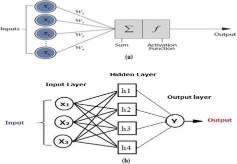 Development Of Mlp Model For Eto Estimation Download Scientific Diagram